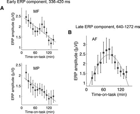 Erp Amplitude As A Function Of Time On Task A Linear Decrease Of Erp