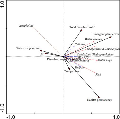 Ordination Plot Of Anopheline Larvae And Environmental And Biological