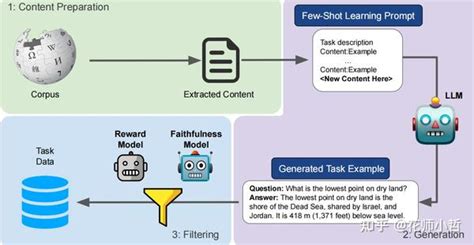 LLM合成LLM训练数据方法小调研 知乎