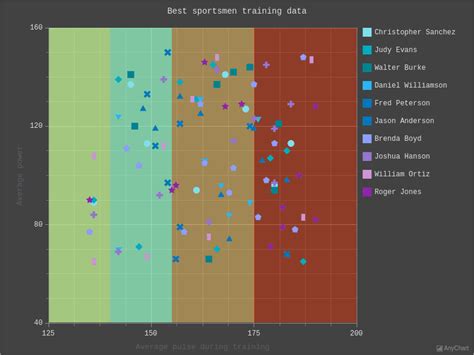 Marker And Bubble Charts With Dark Turquoise Theme Anychart Gallery