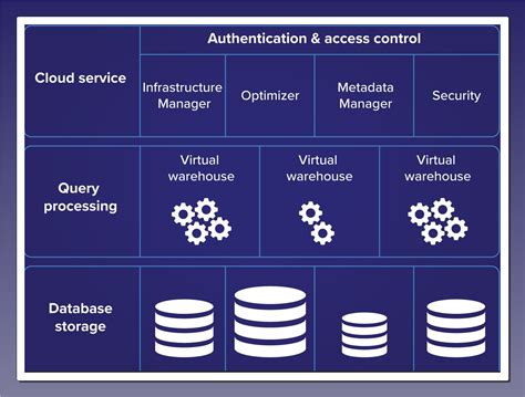 Master Snowflake Architecture Interview Questions And Answers Basic