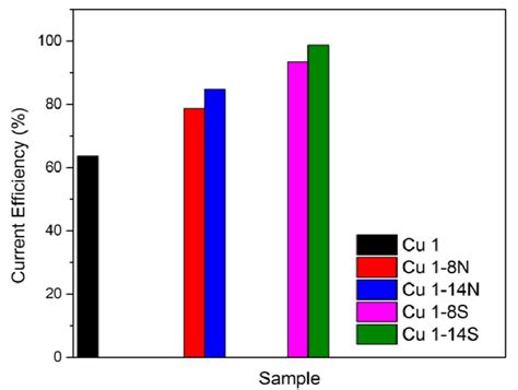 Effect Of Magnetic Field On Cathodic Current Efficiency Of Cu Layers Download Scientific Diagram