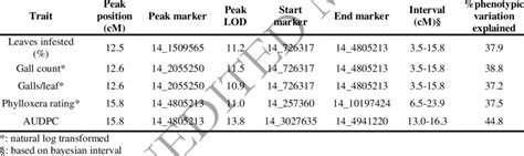 Quantitative Trait Loci Detected On Chromosome 14 For Foliar Phylloxera Download Scientific