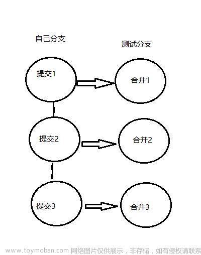 git代码分支有不同合并后代码并无更新还存在不同 toy模板网