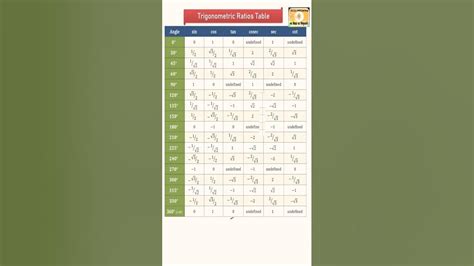 Trignometric Ratio Shortfeed Viralvideo Youtube