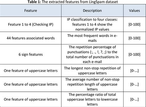 Table 1 From A Hybrid Approach For Spam Detection Based On Decision Tree Algorithm And Neural