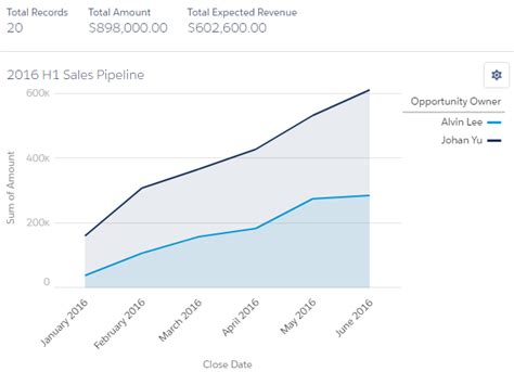 The Line Chart Salesforce Lightning Reporting And Dashboards [book]