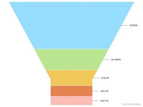 10种常用的数据分析思路 Csdn博客