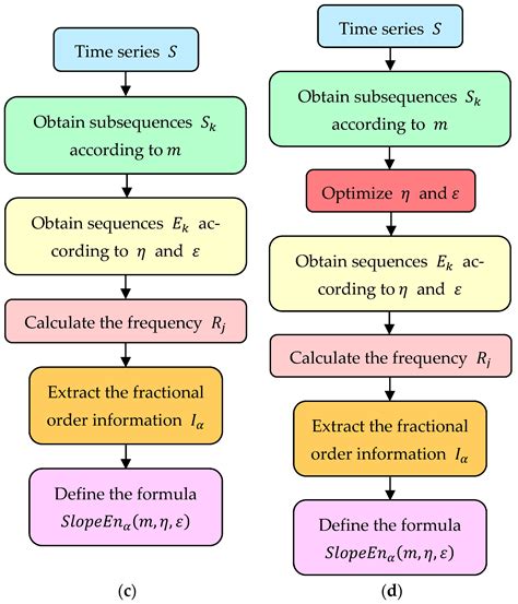Fractal Fract Free Full Text Particle Swarm Optimization Fractional
