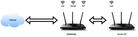 OpenWRT VLANs For Guest And IoT Networks Roo S View
