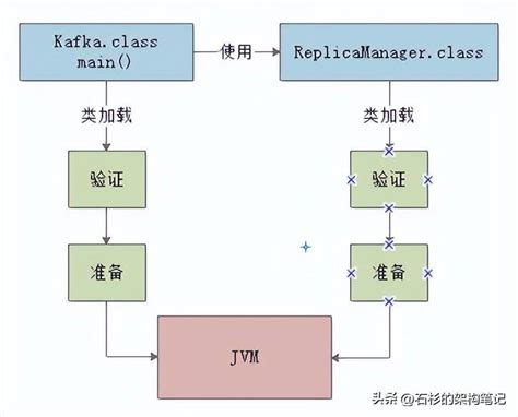 讲透jvm类加载机制，向高手进阶 Jvm 类加载机制