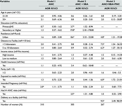 multivariate logistic regression models of factors influencing mothers