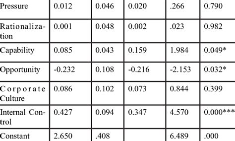 simultaneous multiple regression analysis summary for factors that