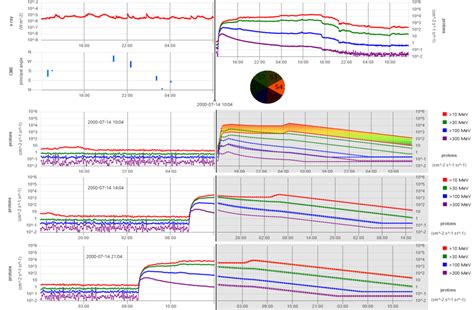 Esa Forecasting Solar Storms With The Solar Energetic Particle Advanced Warning System