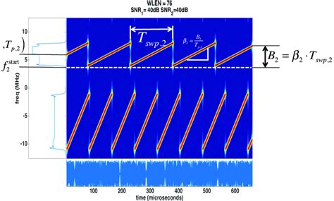Main Panel Spectrogram 20 Db Dynamic Range Of Two Lfmcw Signals Download Scientific Diagram