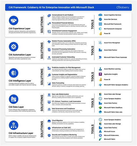 colaberry on linkedin datascience ai machinelearning