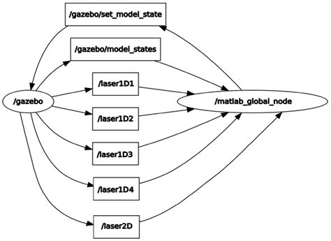 8 Nodos Ros Elipses Y Topics Rectángulos Empleados En La Simulación Download Scientific