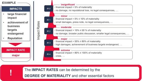 Impact Matrix