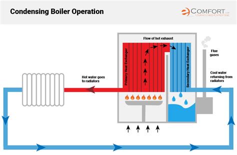 Condensing Boiler Circuit Diagram Boiler Condensing Diagram