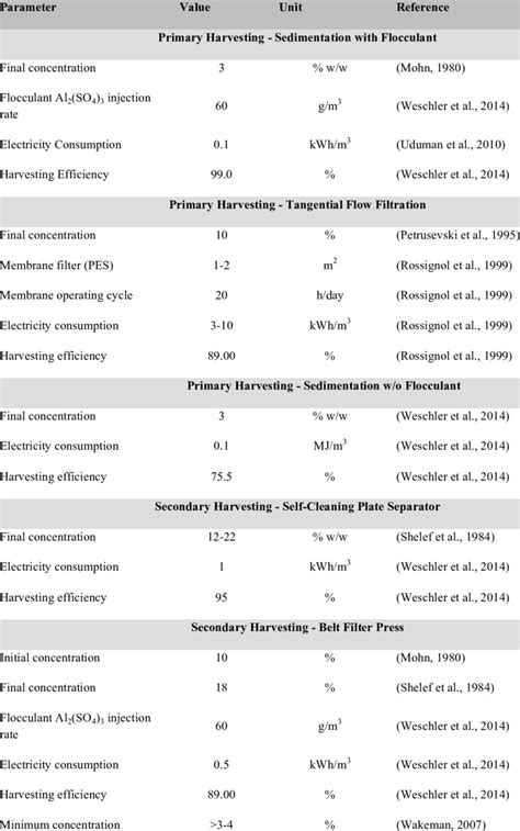 Scenario Parameters Dewatering Download Table