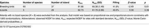 results of nestedness analysis using nodf program for species by site