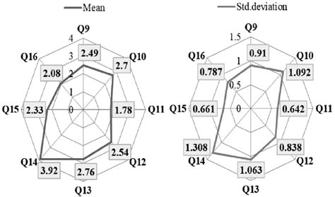 Statistical Description Of Working Environment Download Scientific