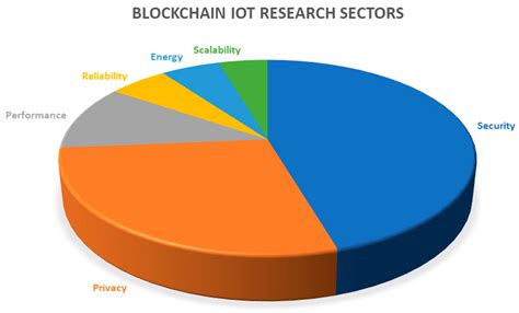 Evaluation Of Correlation Between Temperature Of Iot Microcontroller Devices And Blockchain