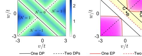 A Phase Diagram And γ C Eqs 5 And 6 B Cos K C The Band Download Scientific