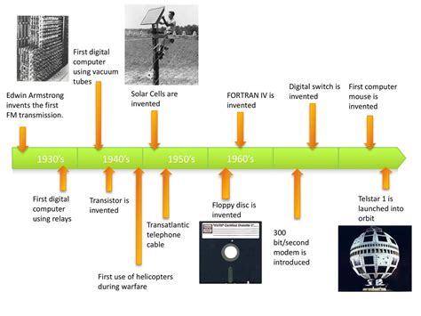Communication Technology Timeline