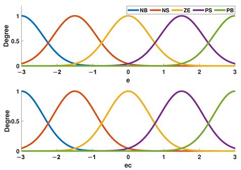 Fractional Order Active Disturbance Rejection Control With Fuzzy Self Tuning For Precision
