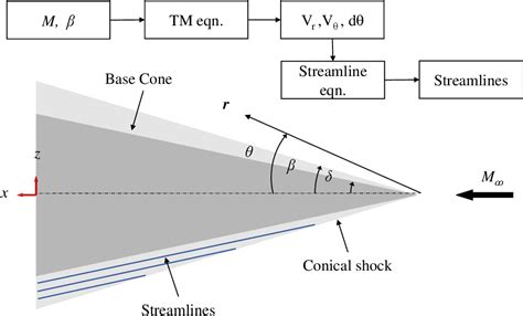 Figure 3 From Artificial Neural Network Based Streamline Tracing Strategy Applied To Hypersonic