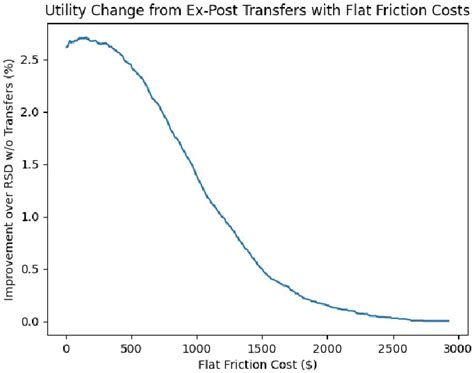 Figure 3 From Random Serial Dictatorship With Transfers Semantic Scholar