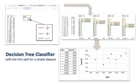 The Machine Learning “advent Calendar” Day 7 Decision Tree Classifier