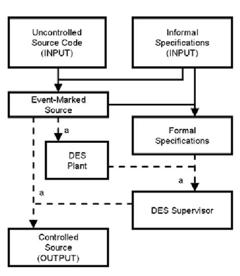 figure 2 from generation of concurrency control code using discrete
