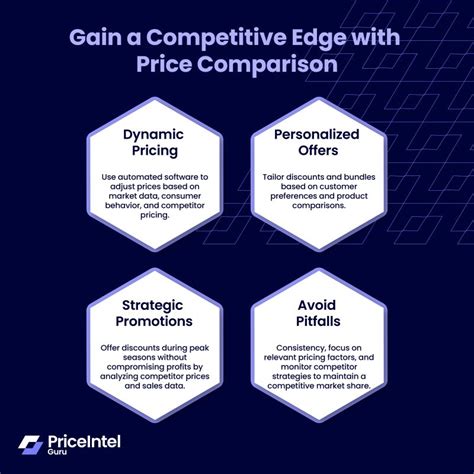 Dynamicpricing Promotions Ai Priceintelguru Salesgrowth