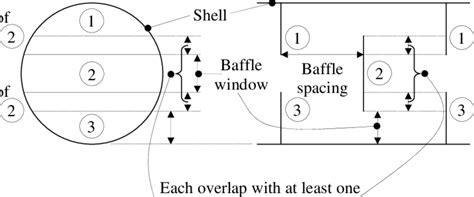 6 Schematic Configuration Of Double Segmental Baffles Download Scientific Diagram