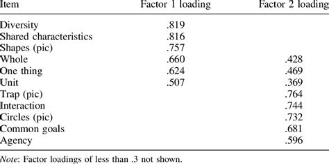 Rotated Factor Loadings Of Dependent Measures Download Table