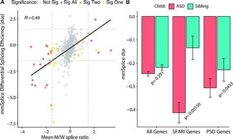 Splicing Predictions Reveal Psd Gene De Novo Variants In Asd Probands