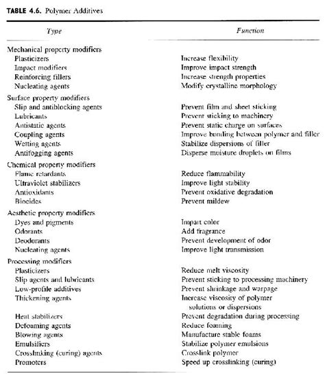 Polymerization Processes