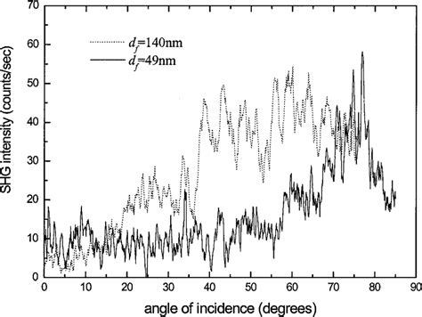 Dependences Of Shg Intensity On The Angle Of Incidence Measured With