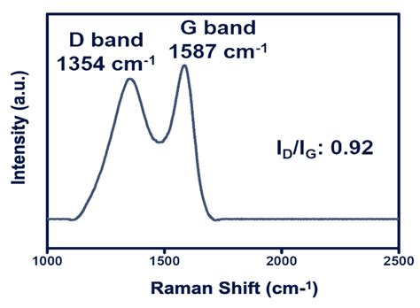 Cnp Raman Spectra Sinon
