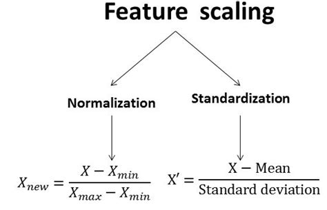 Standardization Vs Normalization Data Data Science Normal Distribution