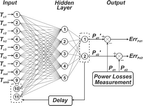 Neural Network Structure For Estimating The Power Losses Of The