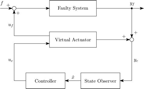 virtual actuator based ftc scheme download scientific diagram
