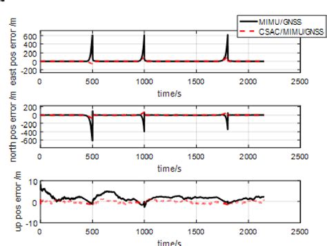 Table 2 From Design Of Uav Navigation Algorithm In Single Satellite