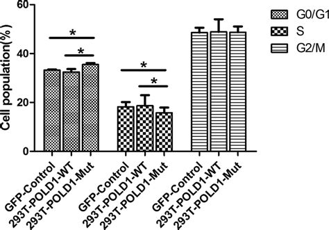 Cell Cycle Analysis Of 293t‐pold1‐mut 293t‐pold1‐wt And Gfp‐control