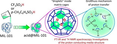schematic diagram of the encapsulation of strong acids in mil‐101