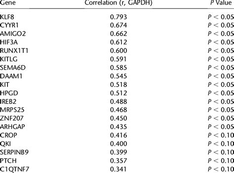 correlation in expression patterns between microarray and qpcr data