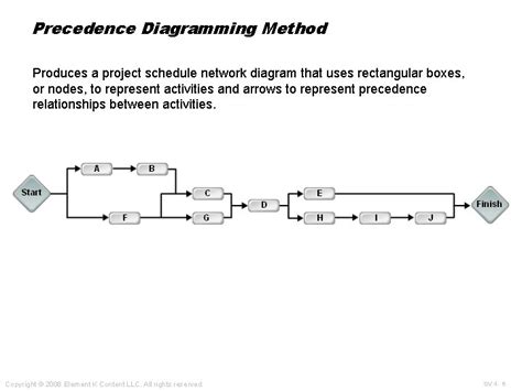 Precedence Relationships The Logical Relationship Between Two Activities