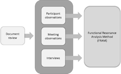Study Design With Multiple Convergent Data Collection Methods